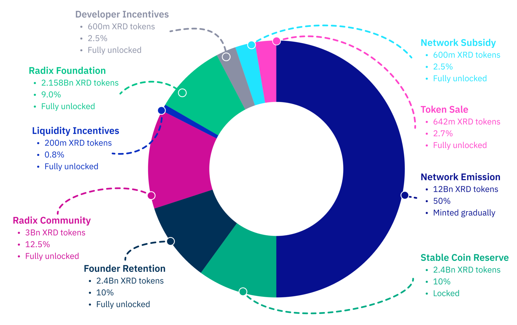 Radix DLT: What Is it and How Does it Work? - Cyber Scrilla